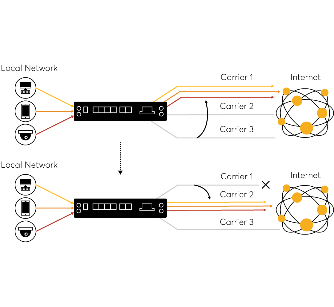 Load Balancing Methods & Algorithms- Peplink