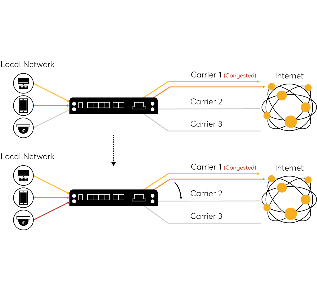 Load Balancing Methods & Algorithms- Peplink