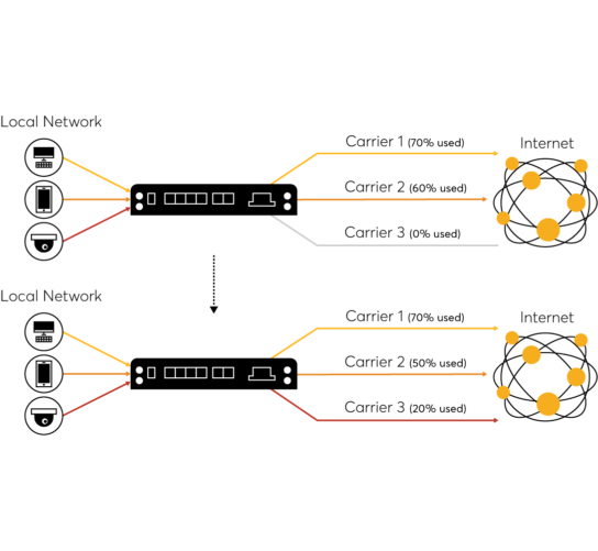 Load Balancing Methods & Algorithms- Peplink