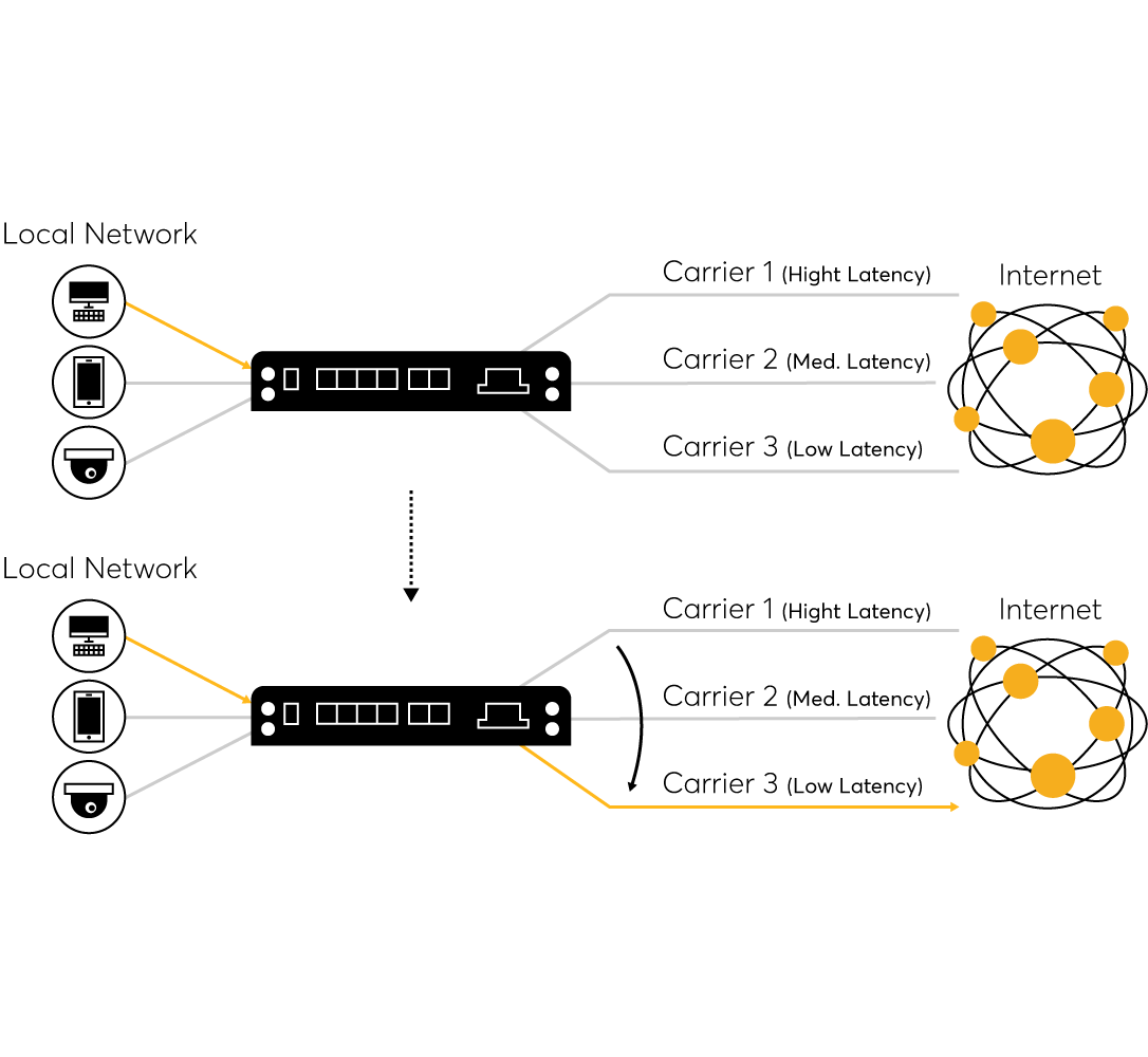 Load Balancing Methods & Algorithms- Peplink