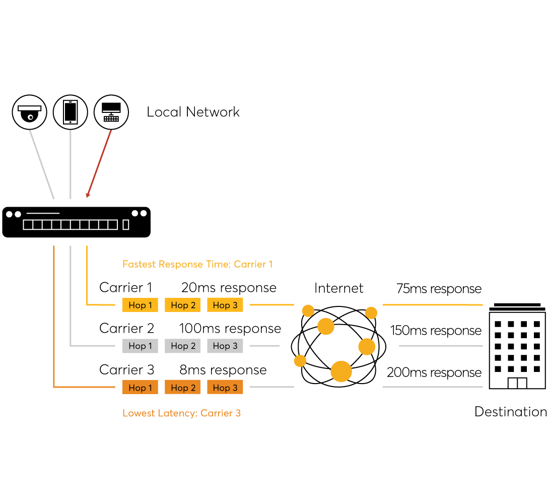 Load Balancing Methods And Algorithms Peplink