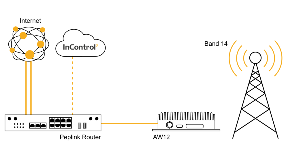 HPUE in Action with Peplink's Product Portfolio - Peplink