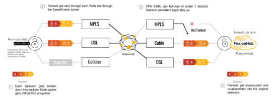 SD-WAN Bandwidth Bonding Technology SpeedFusion - Peplink