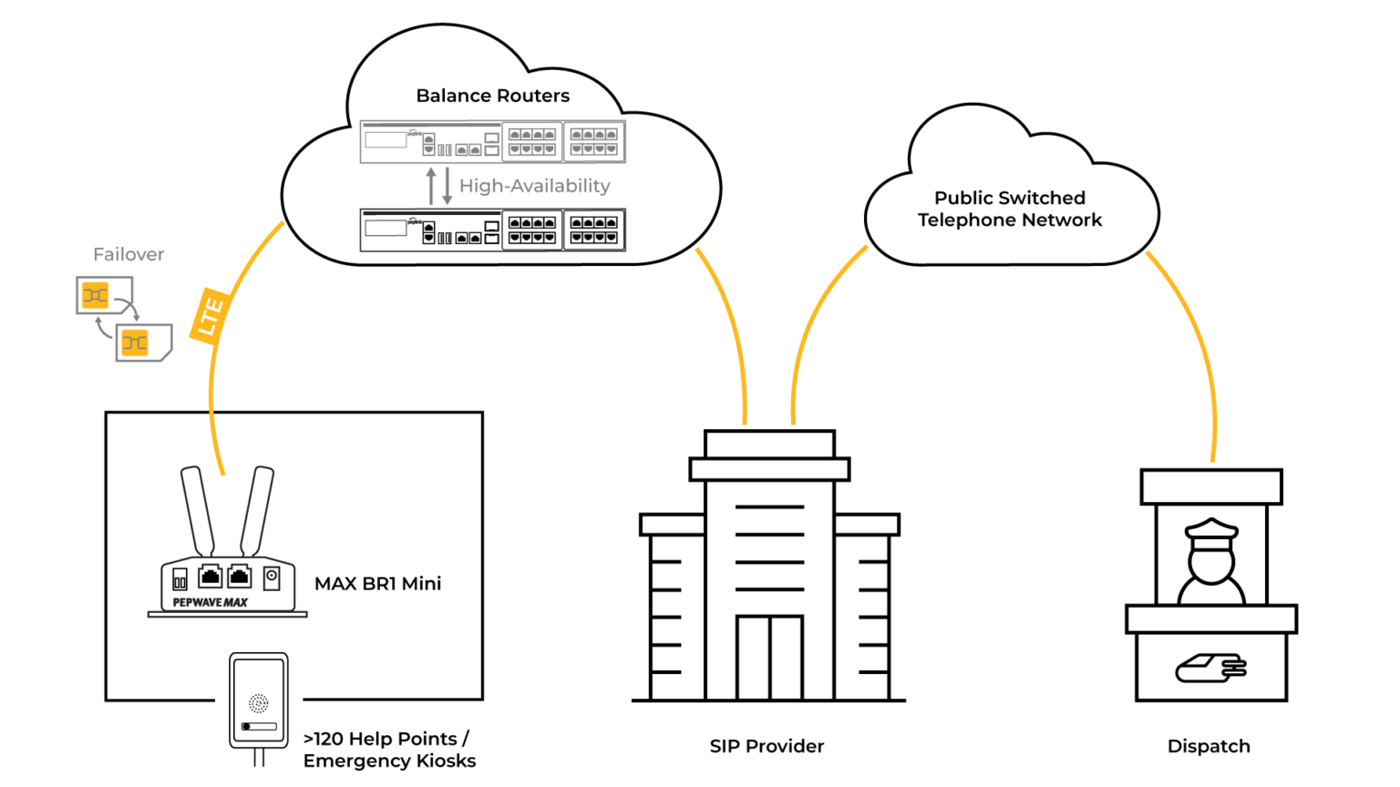 Help Points Receive Help From Peplink - Peplink Case Study