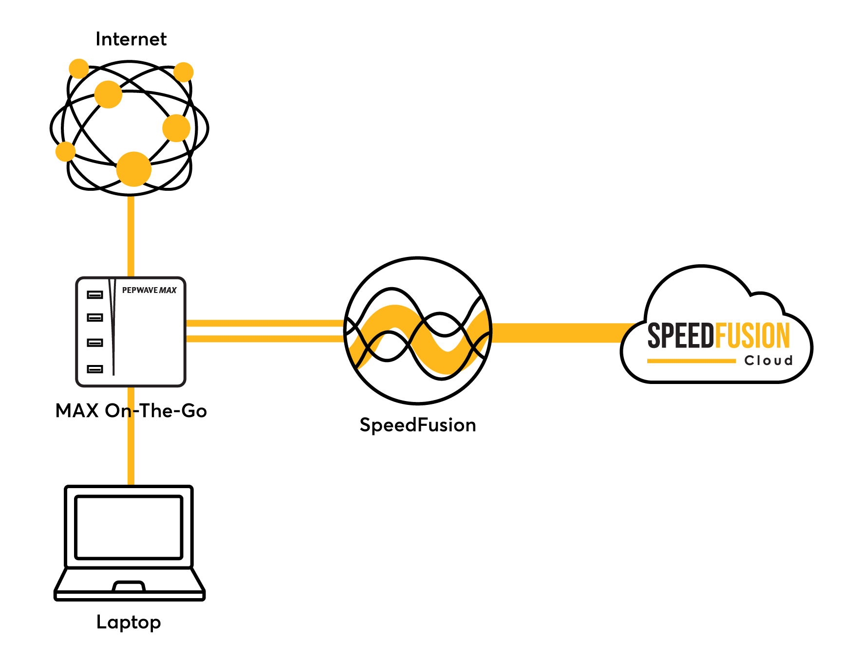 Remote Learning Finds Support From SpeedFusion Cloud