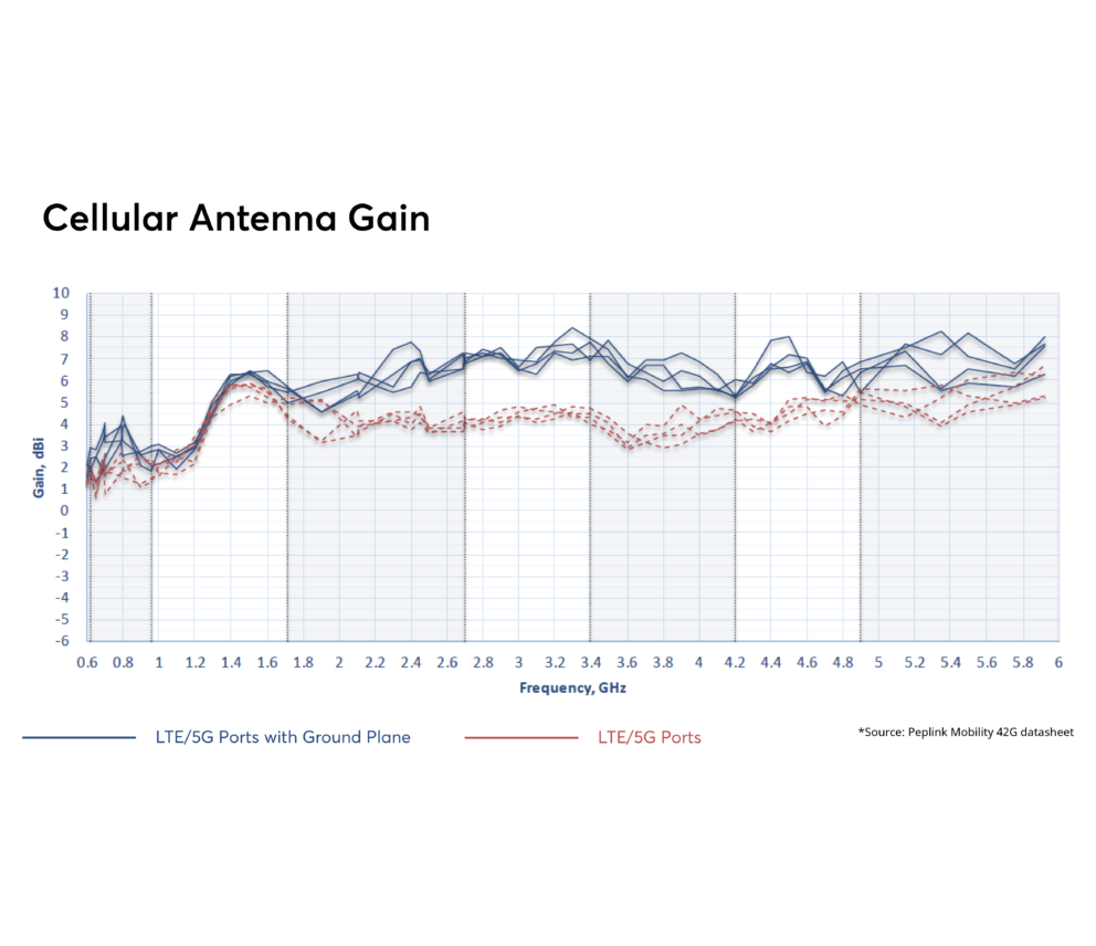 Choosing the Right Antenna - Peplink