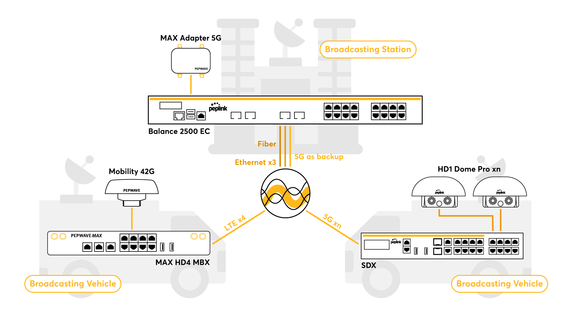 MSP Creates a Stream of Reliable Connectivity for a Broadcasting Network