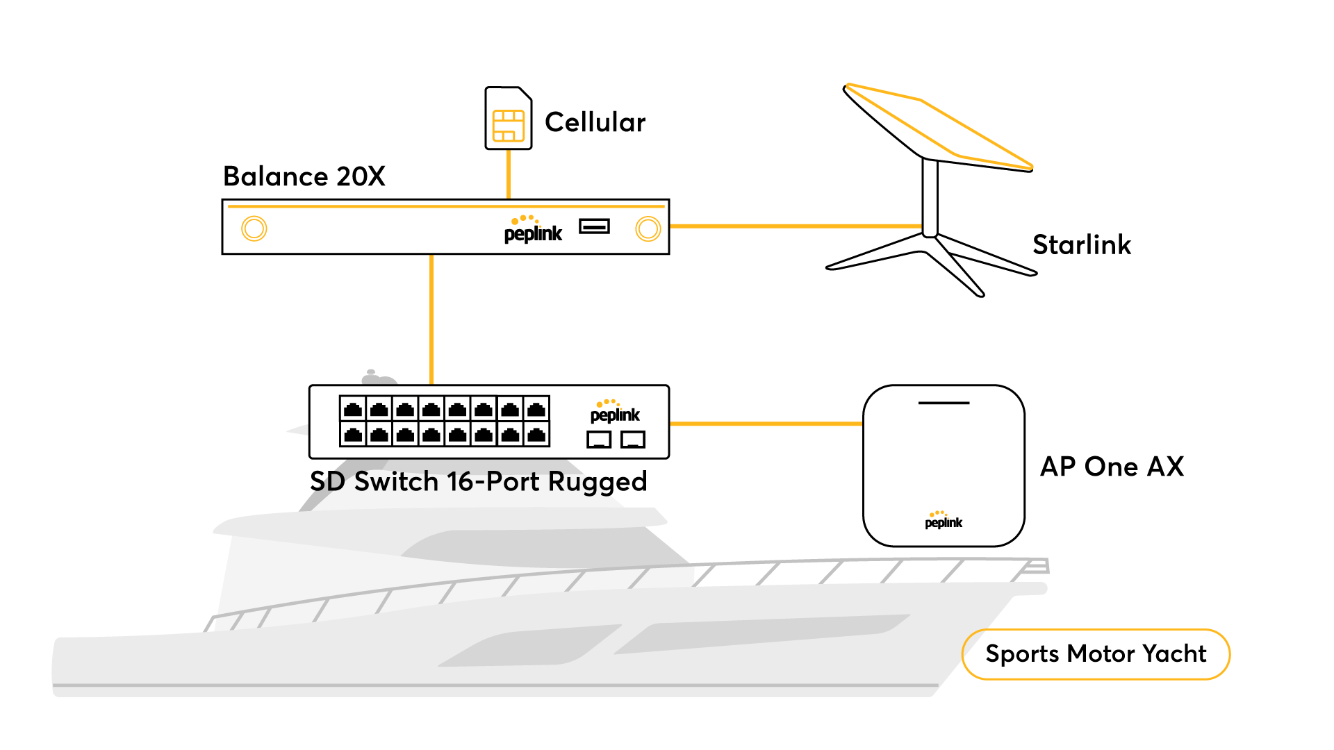 Motor Yacht Experiences a Connectivity Surge After Switching to Peplink