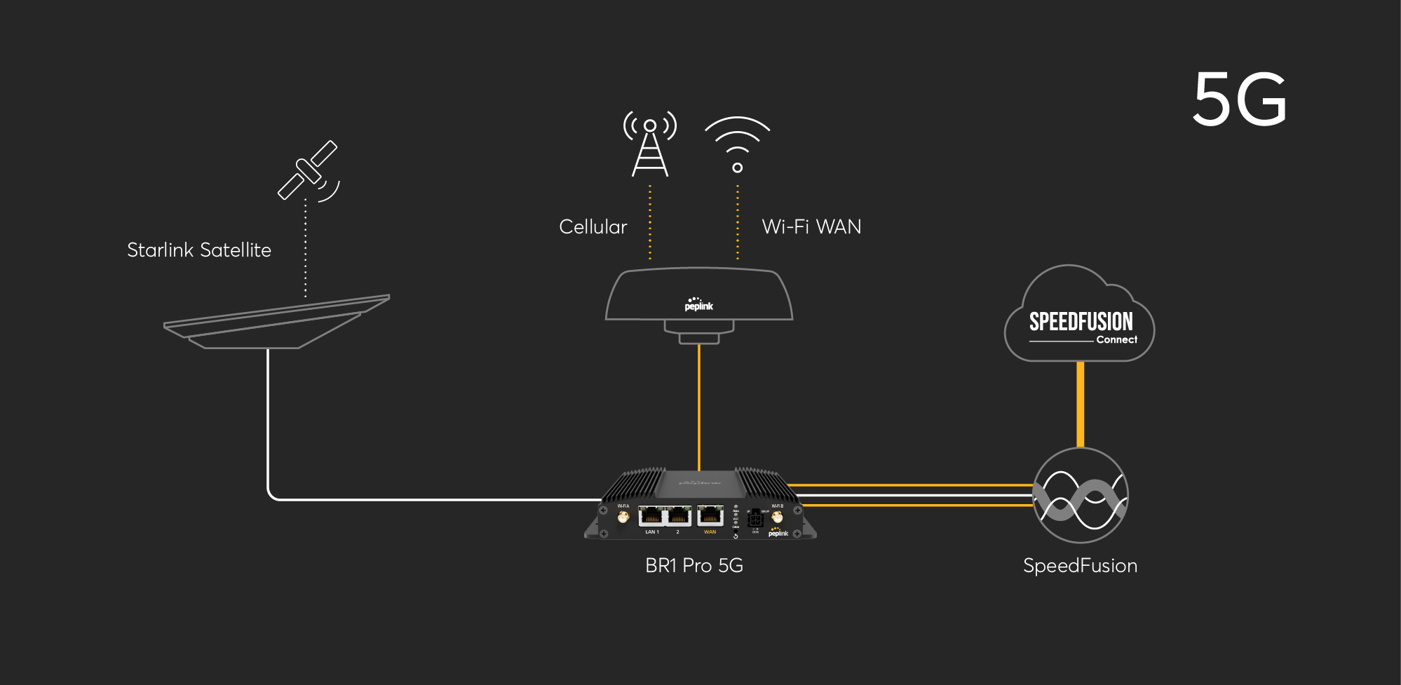 Starlink with Peplink - Peplink
