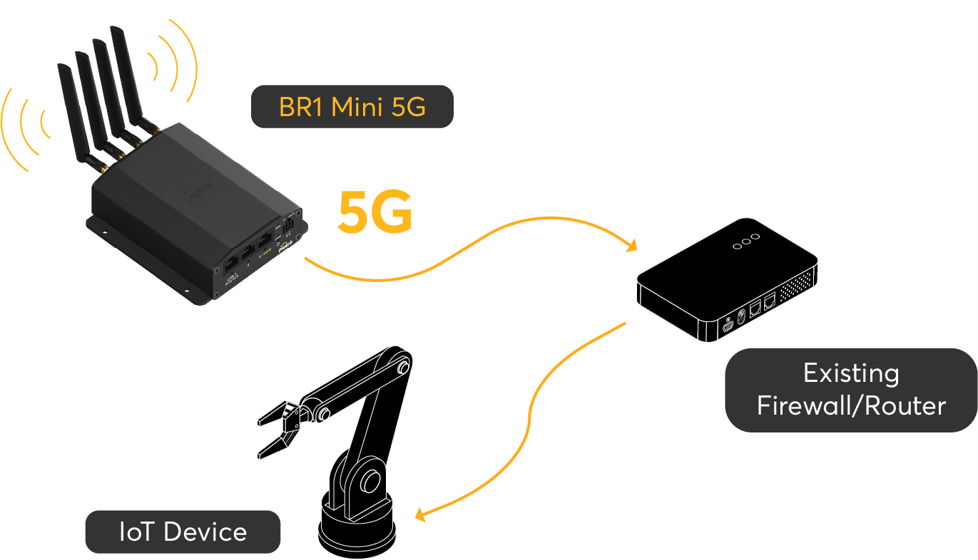 MAX BR1 Mini 5G - Peplink