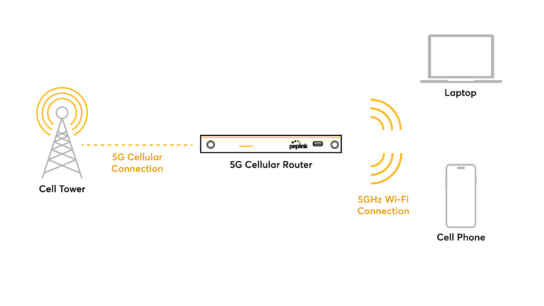 What is a 5G Cellular Router? - Peplink