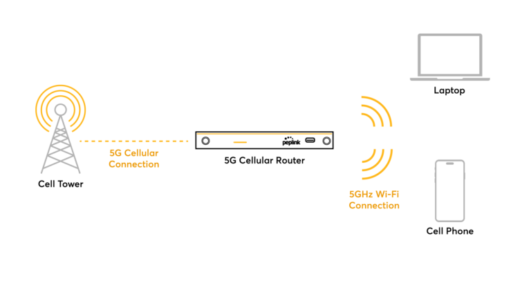 What is a 5G Cellular Router? - Peplink