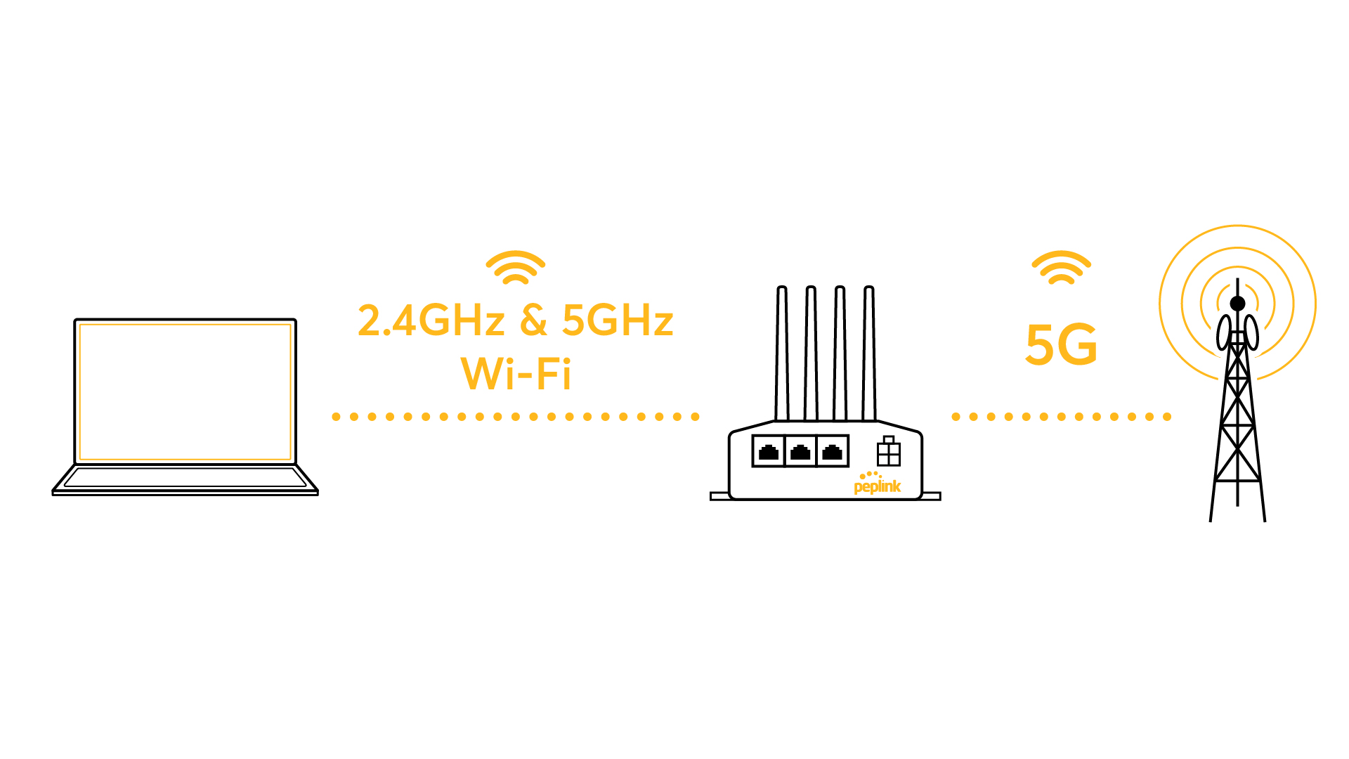 5G WiFi Router: Is a 5GHz Router the same as a 5G Router? - Peplink